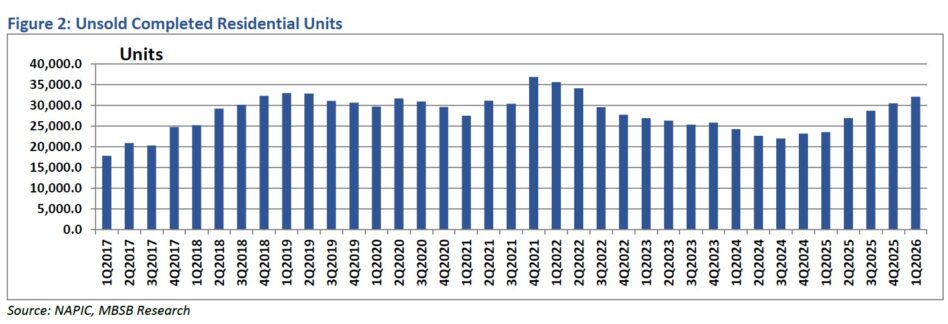 March sees property loan bounce back amid rising overhang concerns
