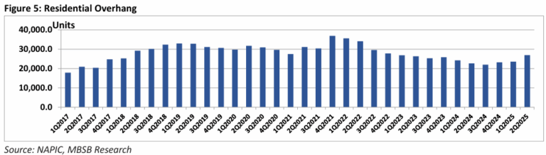 Property market outlook brightens ahead of Budget 2026; approved loans ...