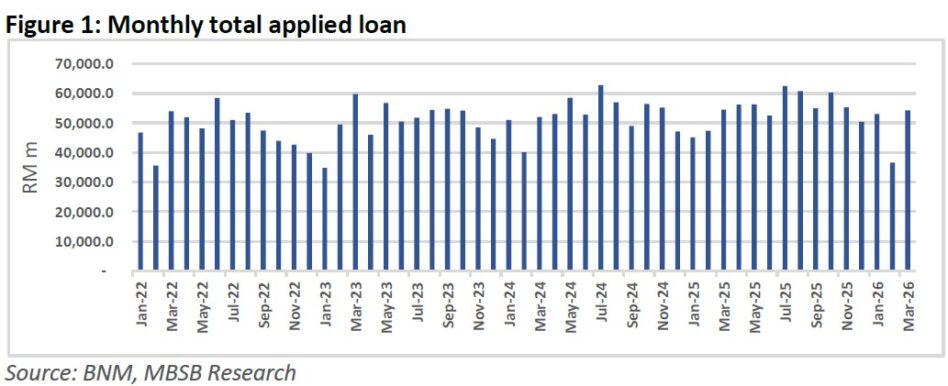 March sees property loan bounce back amid rising overhang concerns