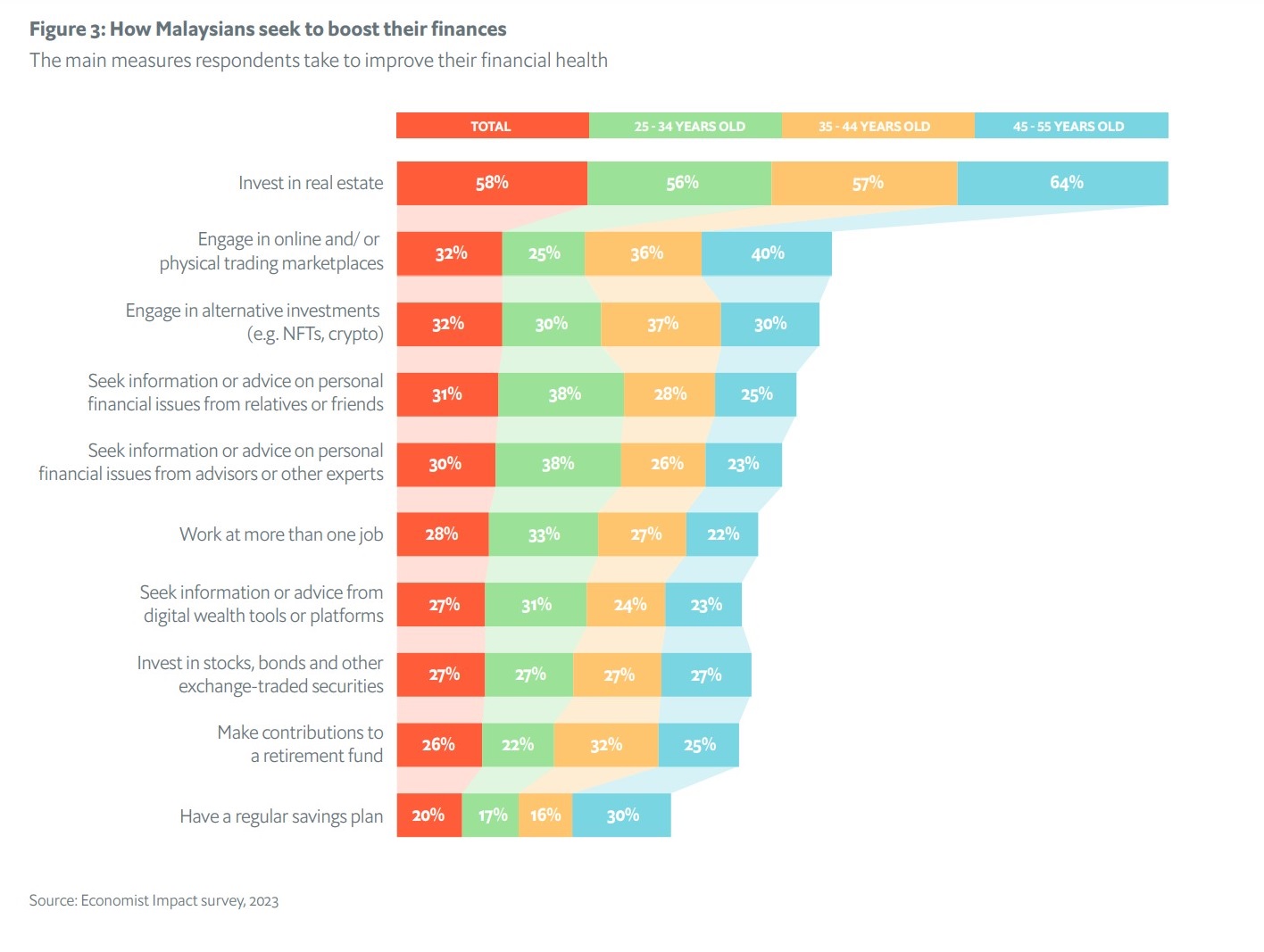 Report: Young Malaysians struggling to build financial resilience