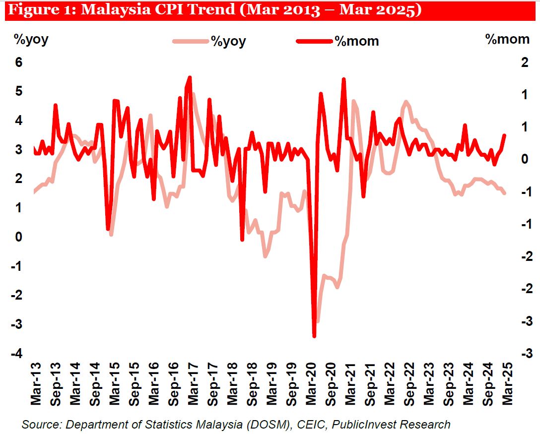 Inflation eases, but rising costs may return with global, domestic shocks