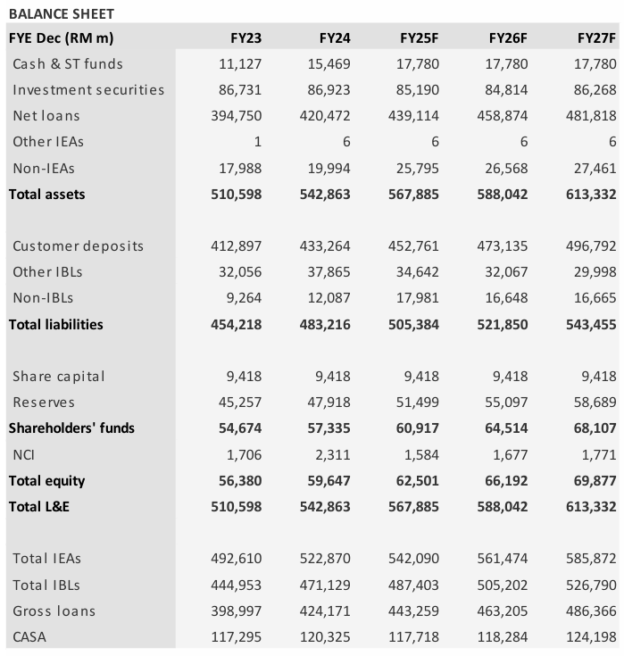 Public Bank bets on non-interest income to offset net interest income ...