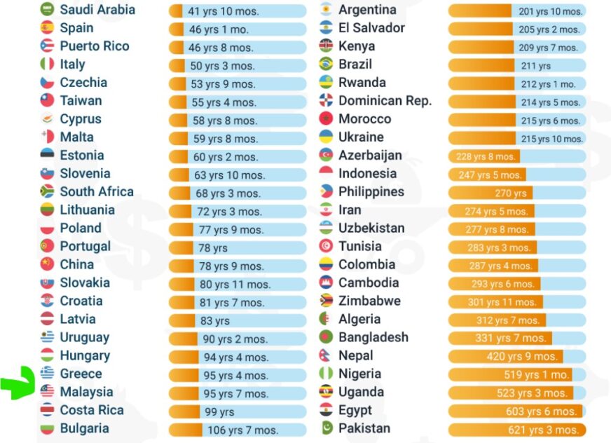 Average Malaysian need to work 95 years and 7 months to earn US$1m (RM4.4m)