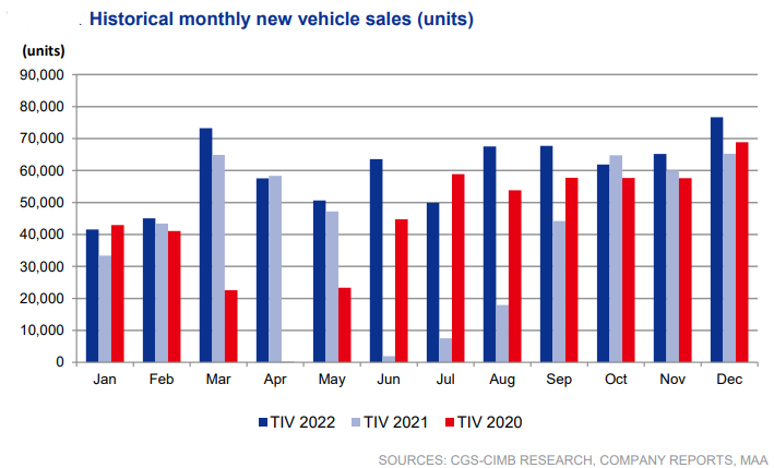 Higher interest rate, price hike to put brake on 2023 car purchases