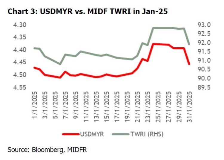 Ringgit to strengthen gradually against USD in 2025: MIDF