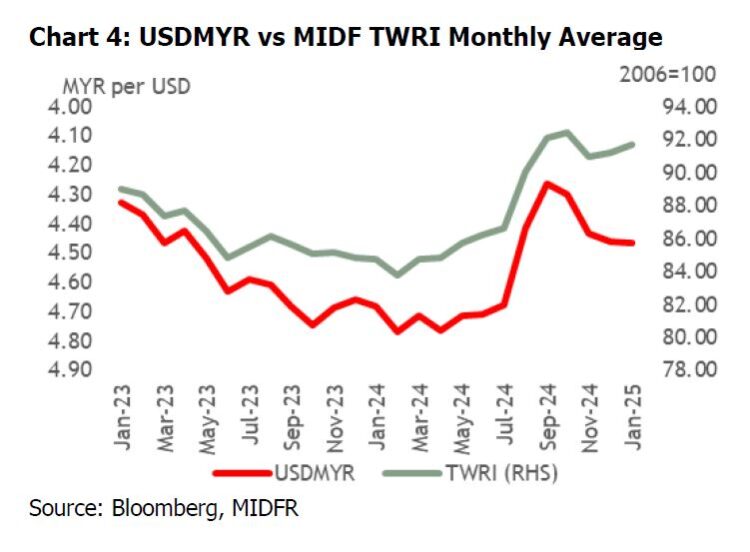 Ringgit to strengthen gradually against USD in 2025: MIDF