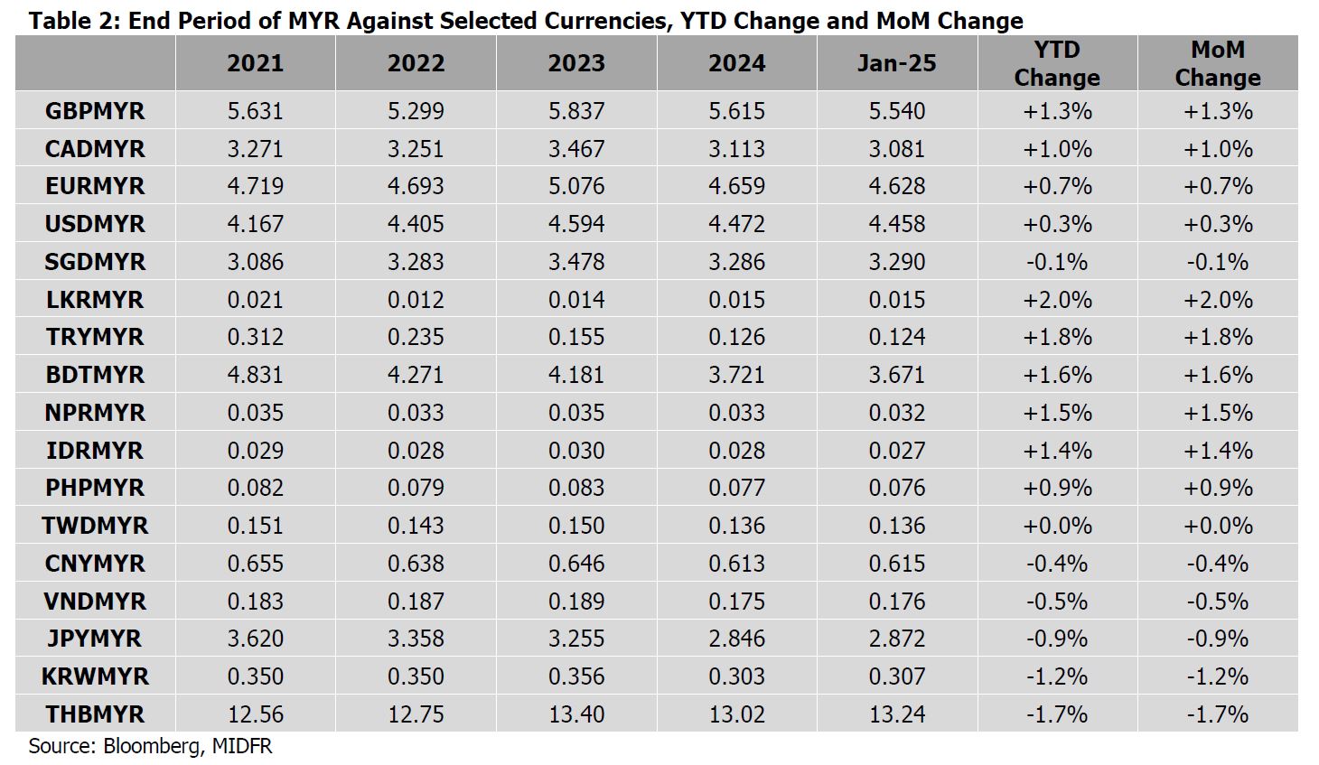 Ringgit to strengthen gradually against USD in 2025: MIDF