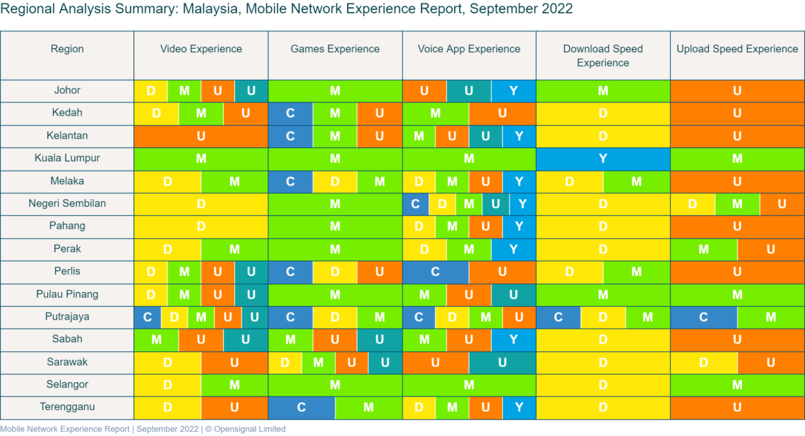 Digi users have fastest average download speeds, Celcom has best 4G ...