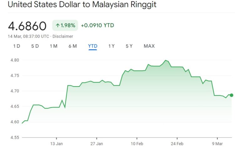 Three viable considerations to make the ringgit strong again