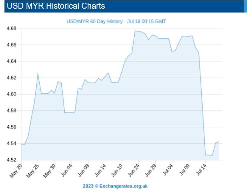 Fate of the down-trending ringgit: What we need to understand?