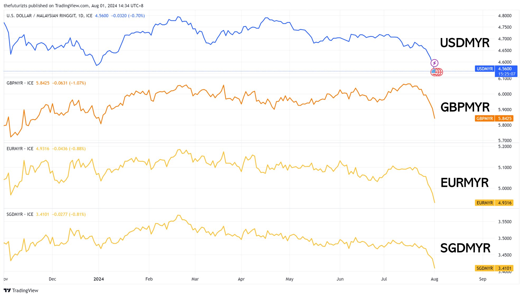 Can ringgit sustain its upward momentum to be the best global performer ...