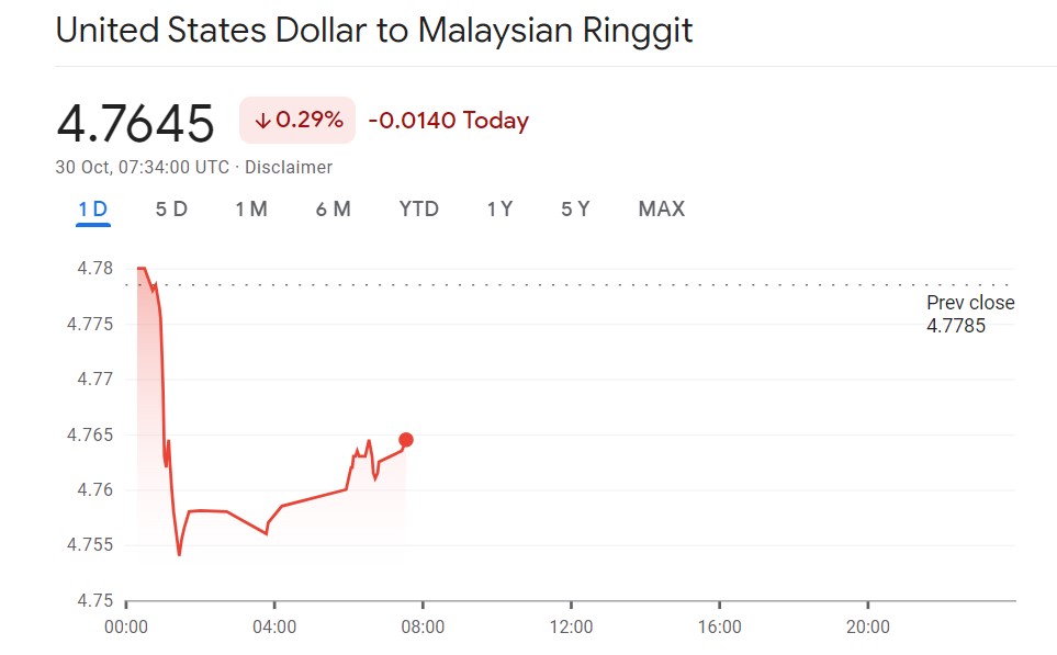 Navigating the ringgit under the brunt of a stronger greenback