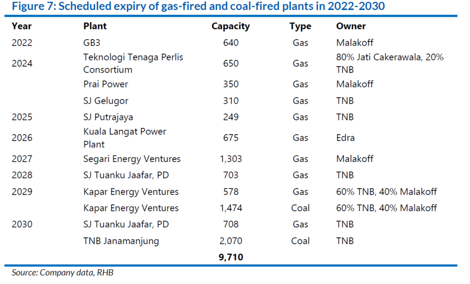 Gas plant extensions and solar rollouts lift sector earnings outlook
