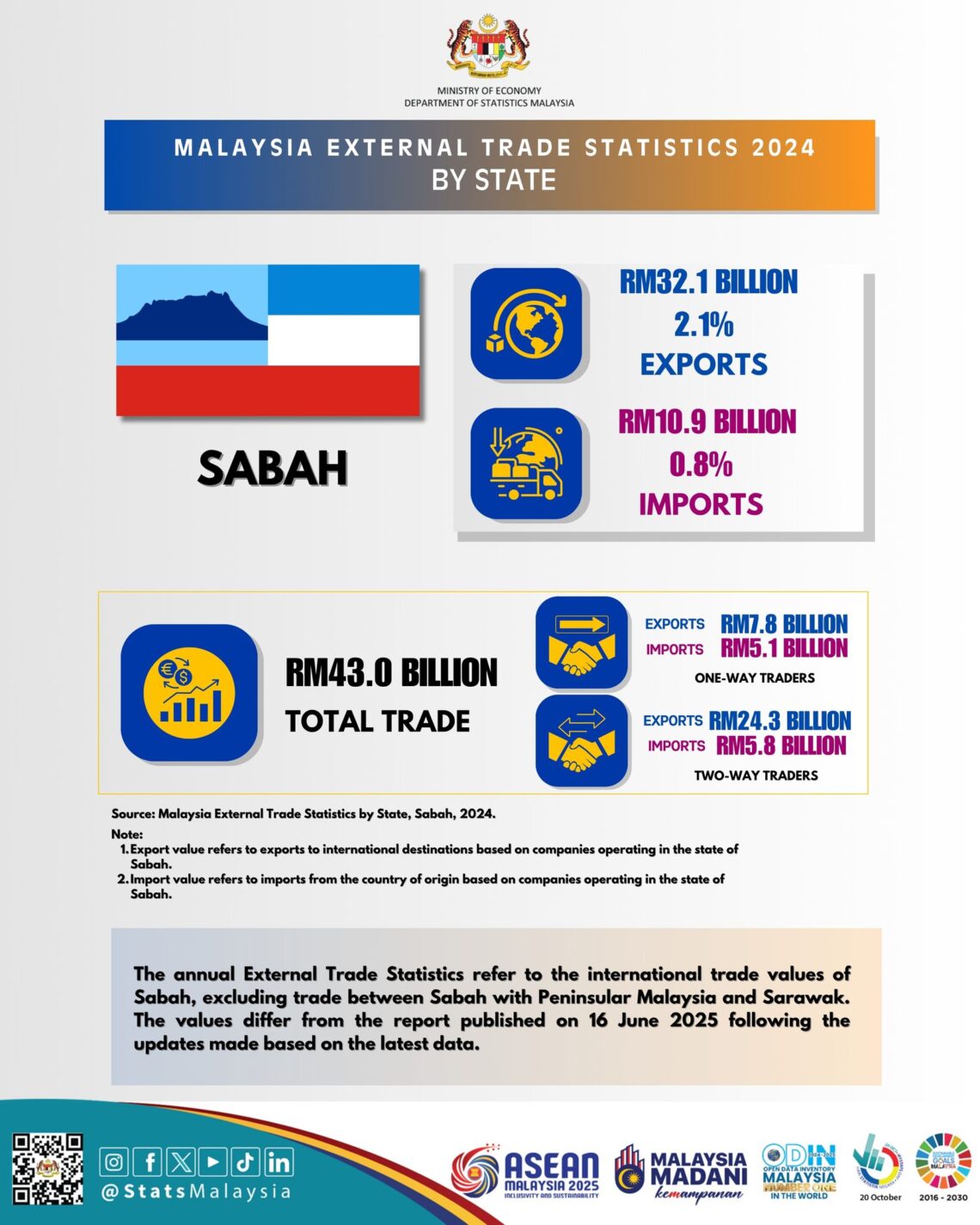 Sabah’s quiet surge: How the Land Below the Wind is stepping out of ...