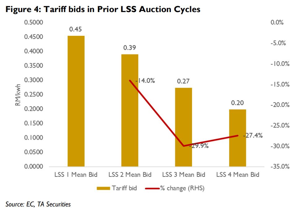 PETRA unveils major updates to the Solar for Self-Consumption programme
