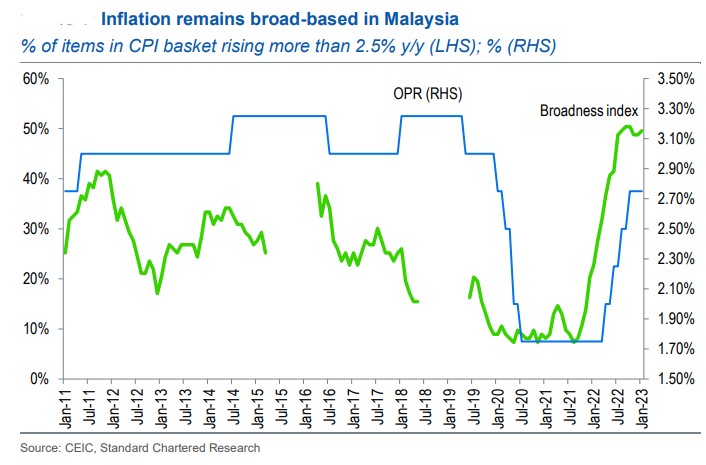 Bank Negara likely to put OPR rate on “hold” again at 2.75% this Thursday