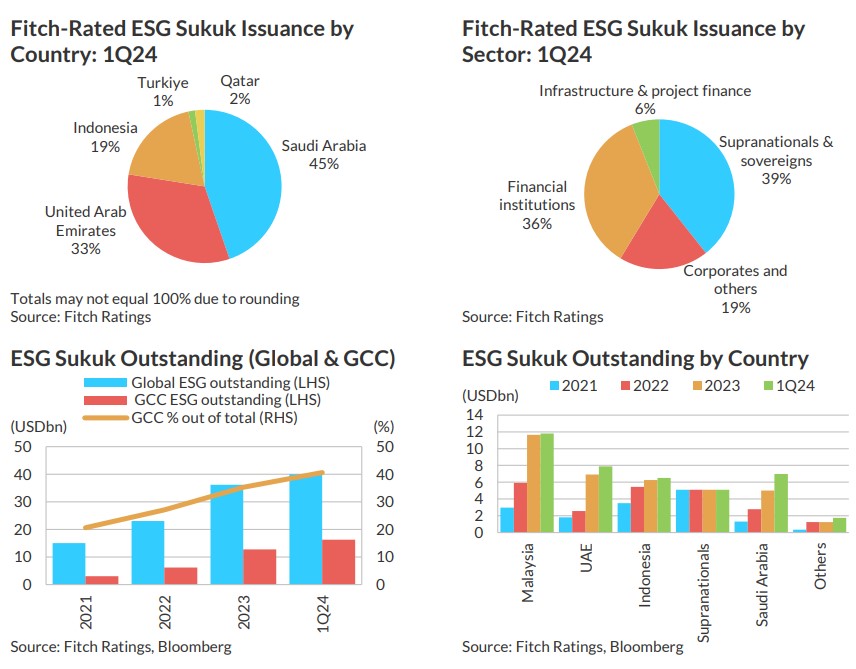 Fitch Ratings: ESG sukuk market to cross US$50b amid regulatory initiatives