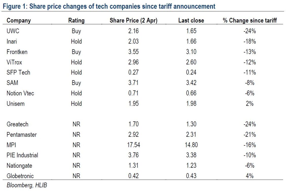 US tariff exemptions offer relief to tech sector, but China counters ...