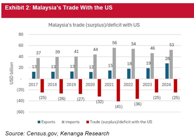 Reciprocal tariffs pose risks to Malaysia’s growth, supply chains