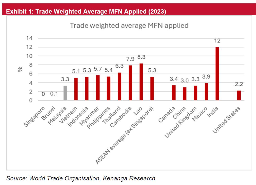 Reciprocal tariffs pose risks to Malaysia’s growth, supply chains