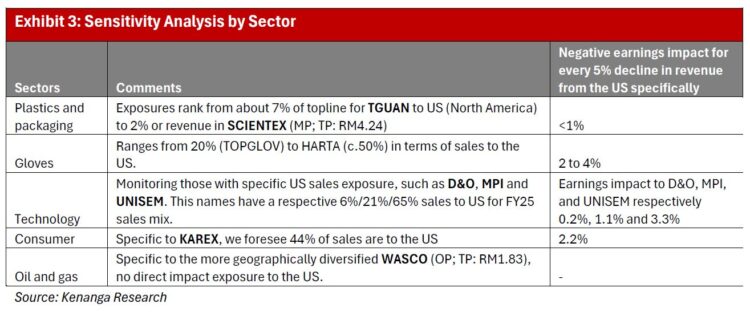 Reciprocal tariffs pose risks to Malaysia’s growth, supply chains