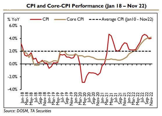 Another round of OPR hike in the offing as core inflation spiked to all ...