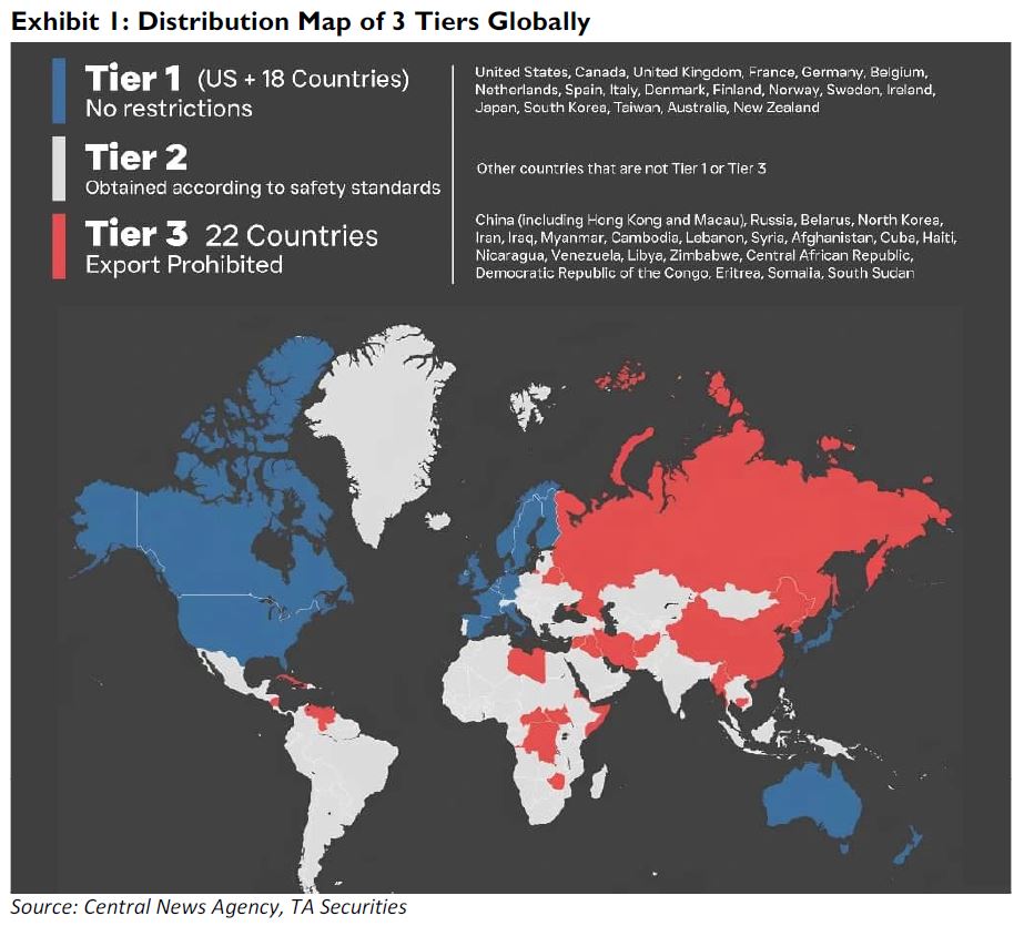AI chip export limits may impact Malaysia’s data centre expansion