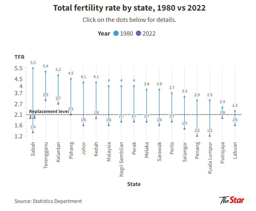 DOSM: Only three states produce enough babies to replace their populations