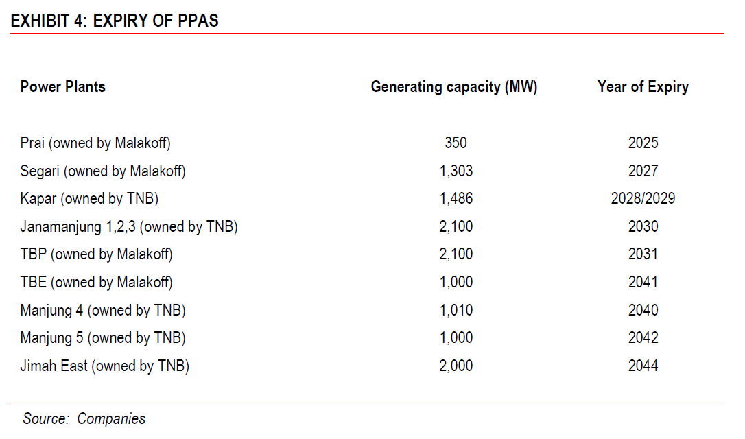 AMIB downgrades power sector to underweight; valuations no longer appealing