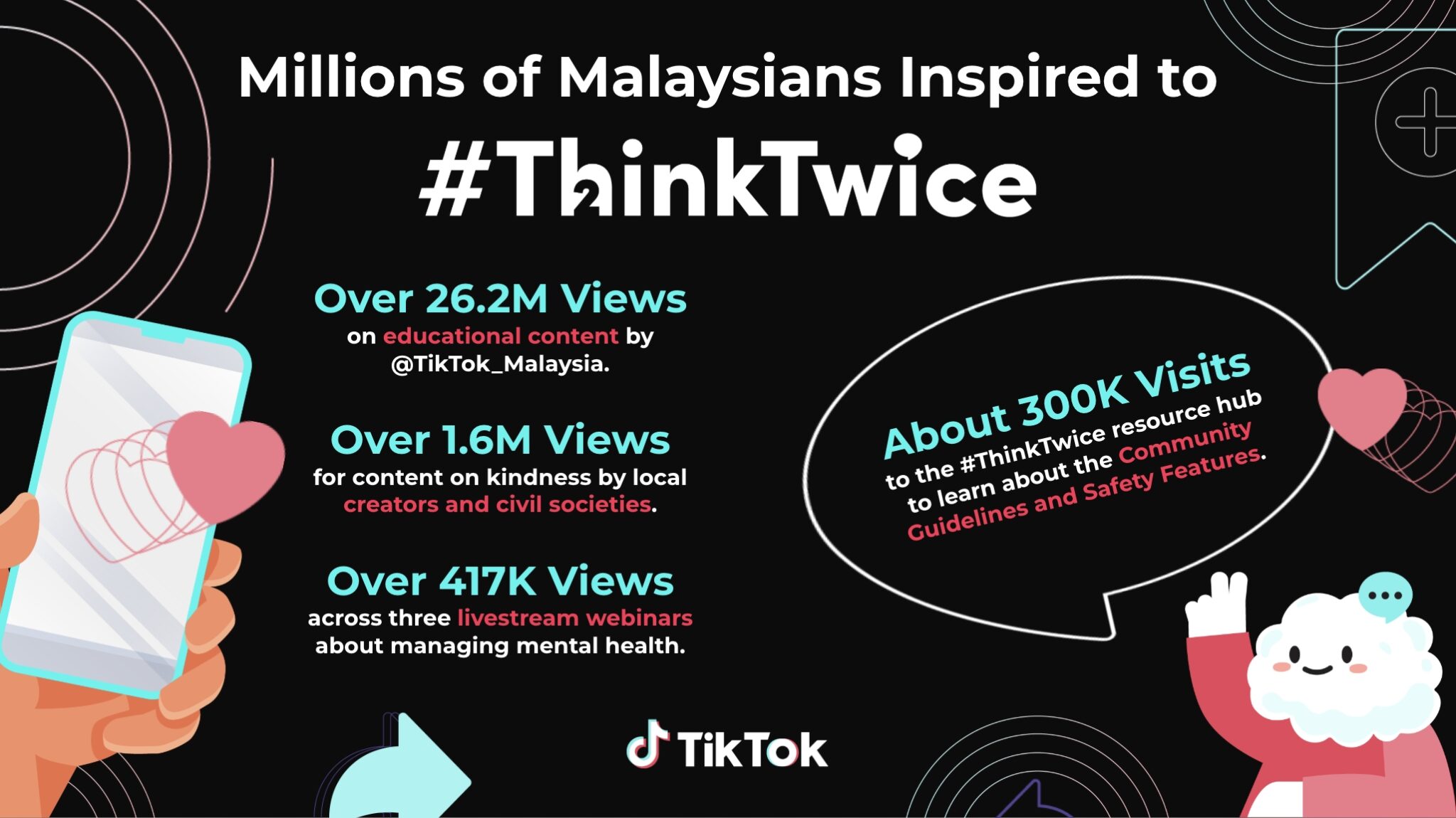Millions of Malaysians inspired to #ThinkTwice with TikTok