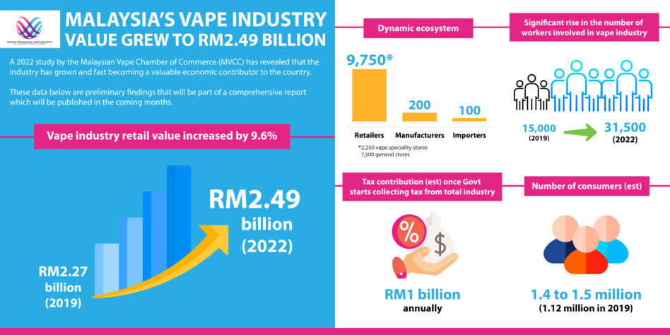 Malaysian vape industry sees RM2.49 bil growth in 2022, up 10% from 2019