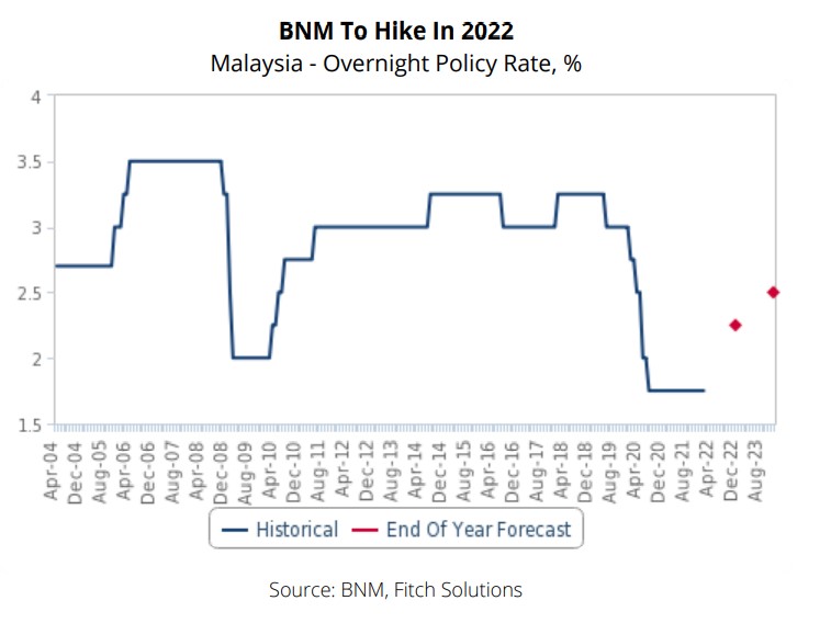 Fitch Solutions: BNM on course for 50 basis points OPR hike to 2.25% in ...