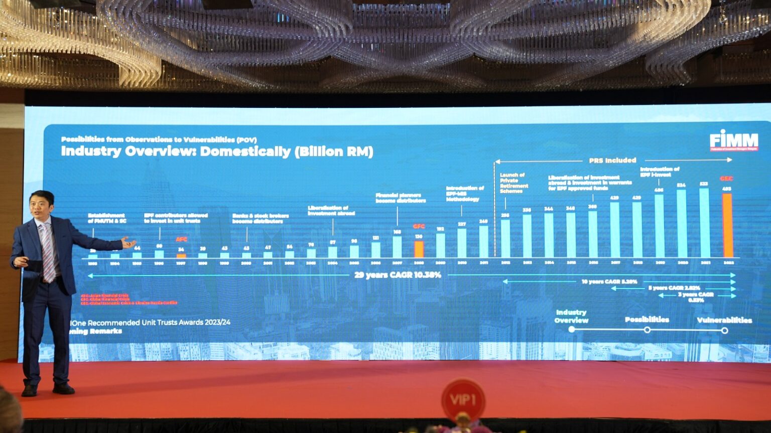 FSMOne Malaysia optimistic on Asia’s equity market to surge in 2H 2023