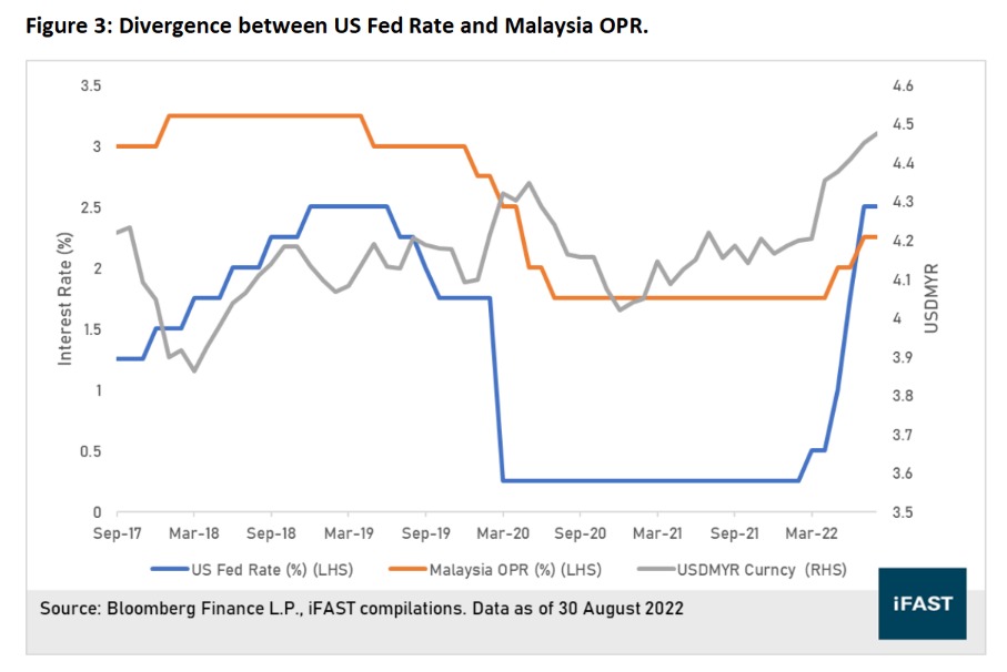Malaysia’s OPR likely to reach 2.75% by end-2022, 3.25% by 1H 2023 ...