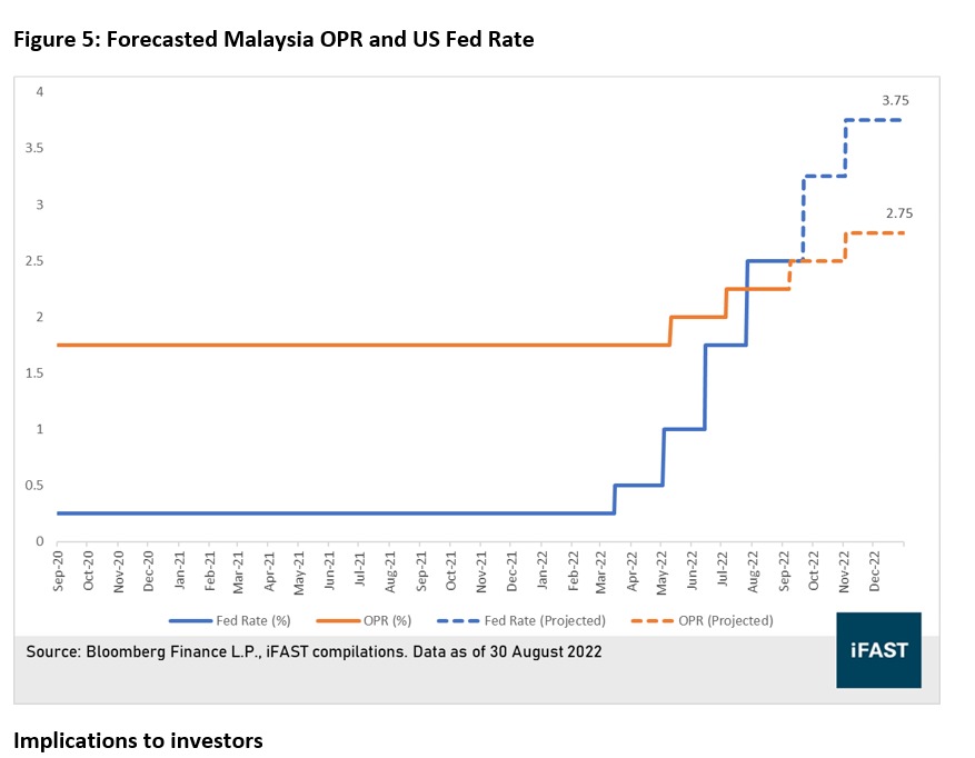 Malaysia’s OPR likely to reach 2.75% by end-2022, 3.25% by 1H 2023 ...
