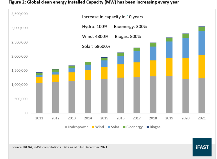 Spike in global electricity prices to fuel the shift towards clean ...