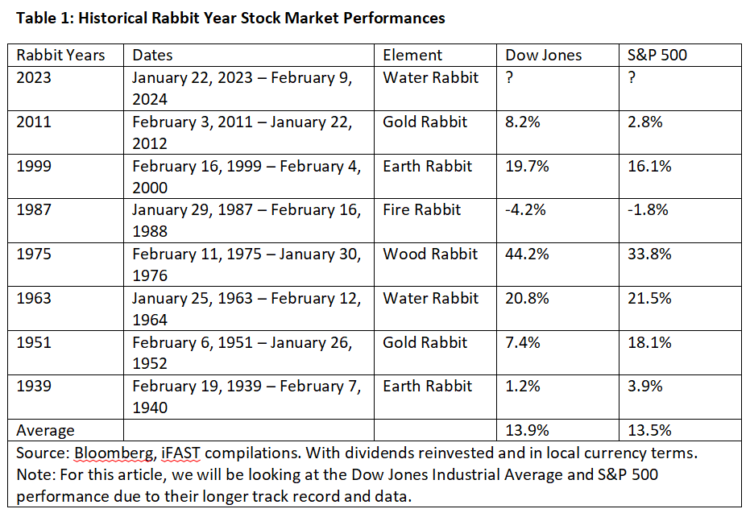 Will stock markets ‘hop upwards’ in the Year of Rabbit?