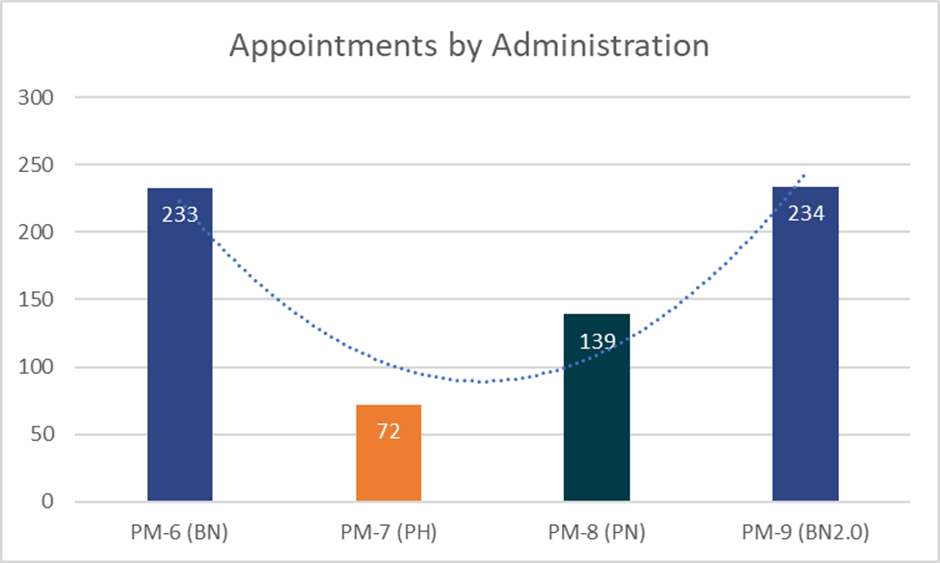 More political appointments by Ismail Sabri’s Gov’t vs Muhyiddin’s ...