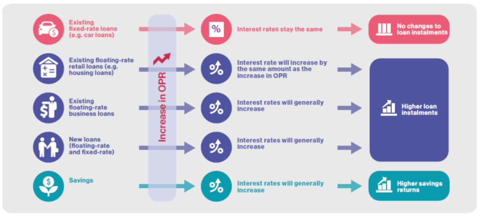 How does BNM’s hiked-up overnight policy rate affect us? - Focus Malaysia