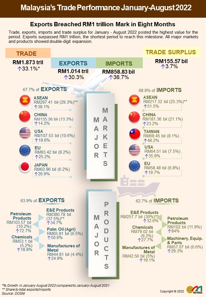 Double-digit growth for M’sia’s trade, exports and imports in August ...